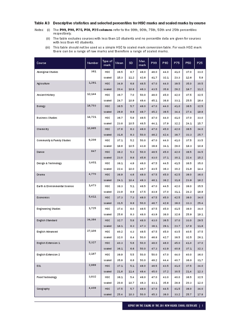 2011 HSC Table A3 | PDF