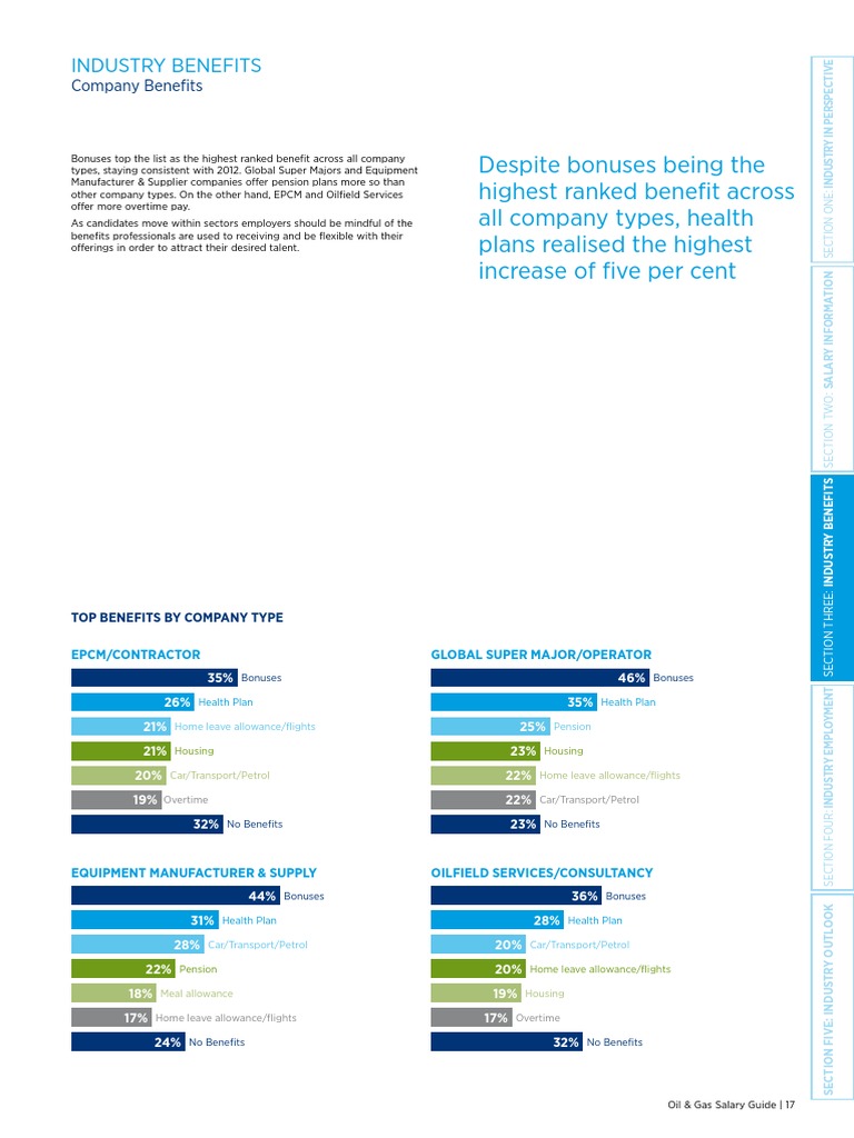 Despite Bonuses Being The Highest Ranked Benefit Across All Company ...