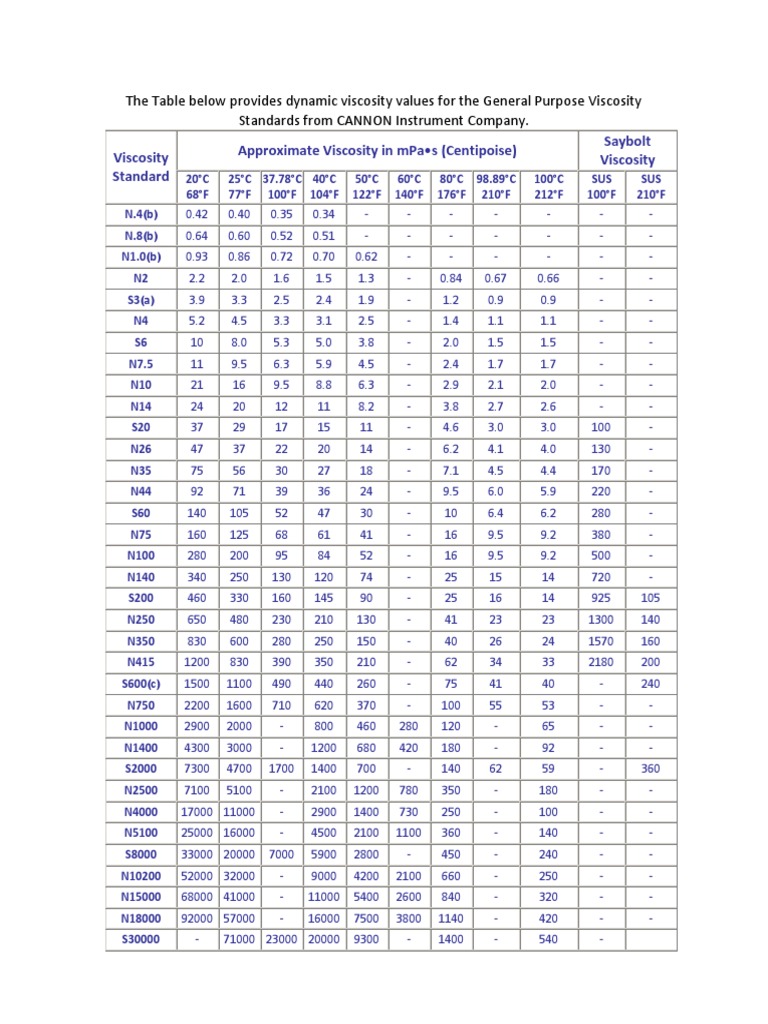 Viscosity Values for Standards | PDF