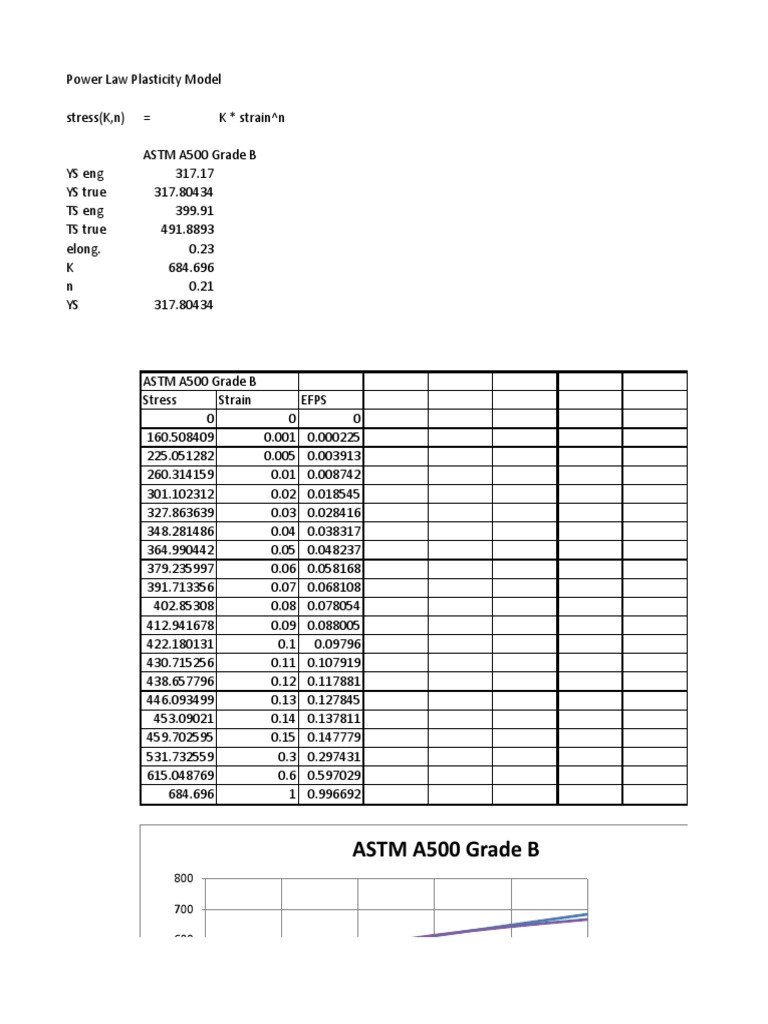 ASTM A500 Grade B Properties and Data | PDF