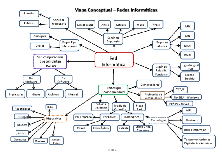 Mapa Conceptual Redes Informaticas NTICx | PDF