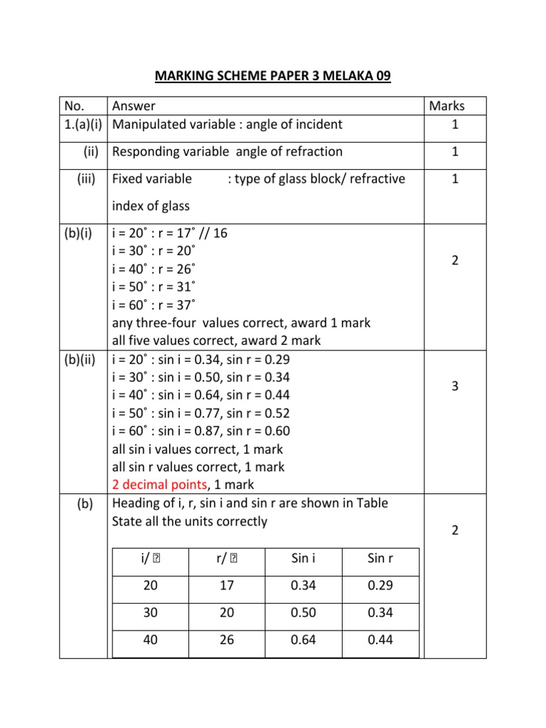 Melaka 09 Physics Marking Scheme | PDF | Gases | Pressure