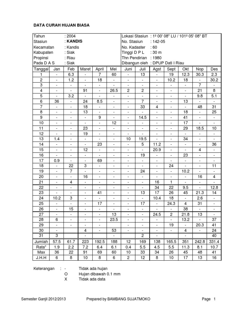 Curah Hujan di Kandis, Riau | PDF