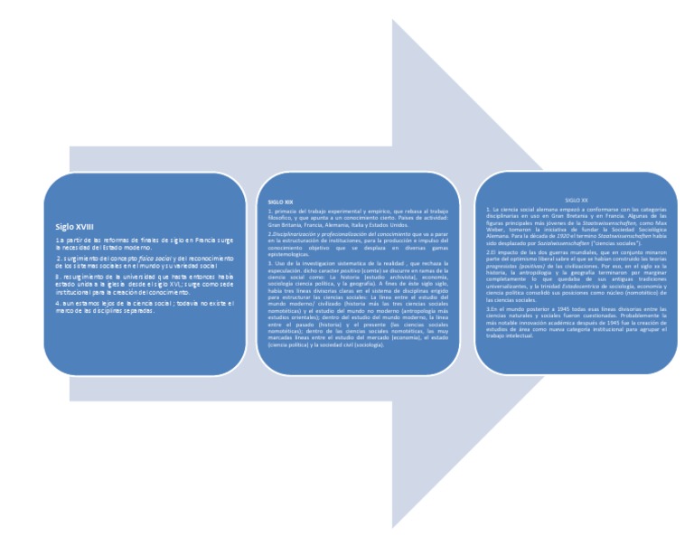 Linea de Tiempo Ciencias Sociales | PDF | Science | Sociedad