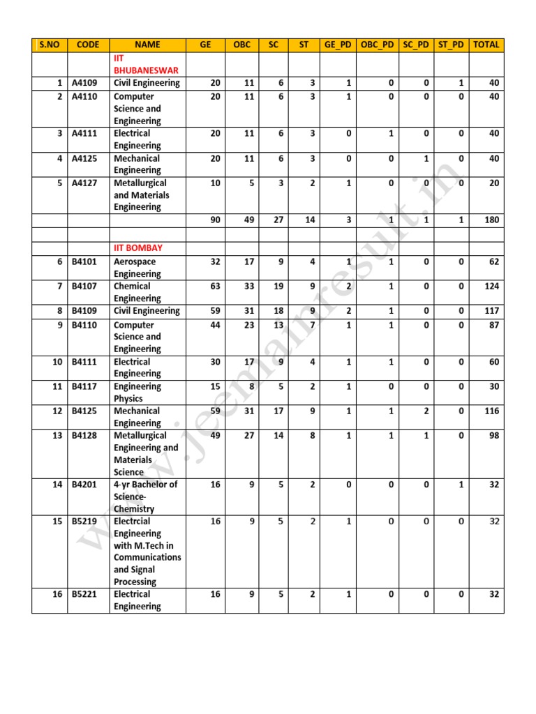 Category Wise Total Available Seats in All IITs and ISM Dhanbad | PDF ...
