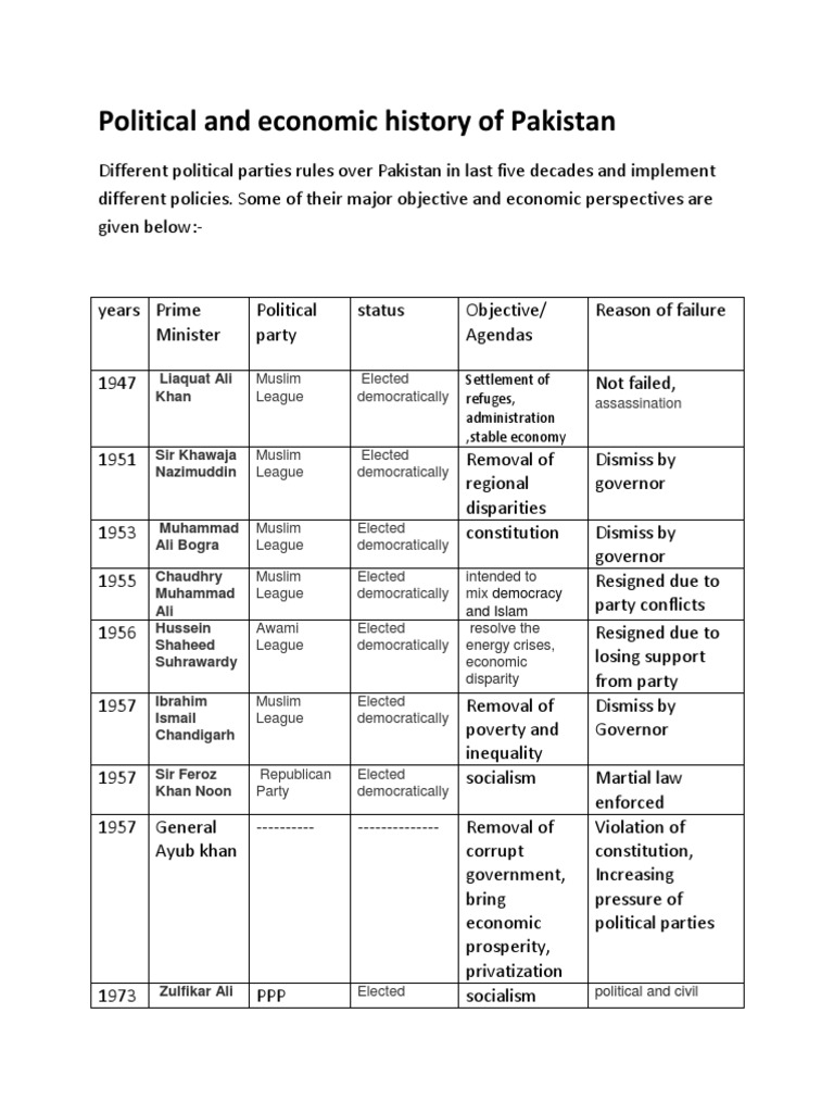 Political History of Pakistan | PDF | Benazir Bhutto | Nawaz Sharif