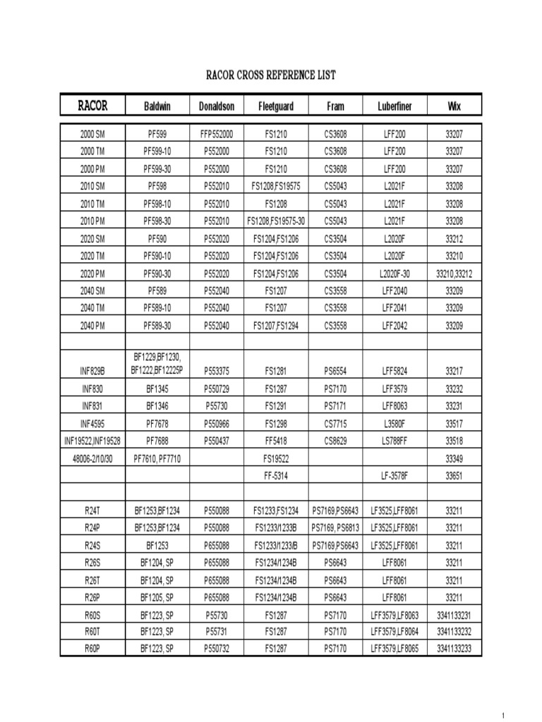 Racor: Racor Cross Reference List | PDF | Technology & Engineering