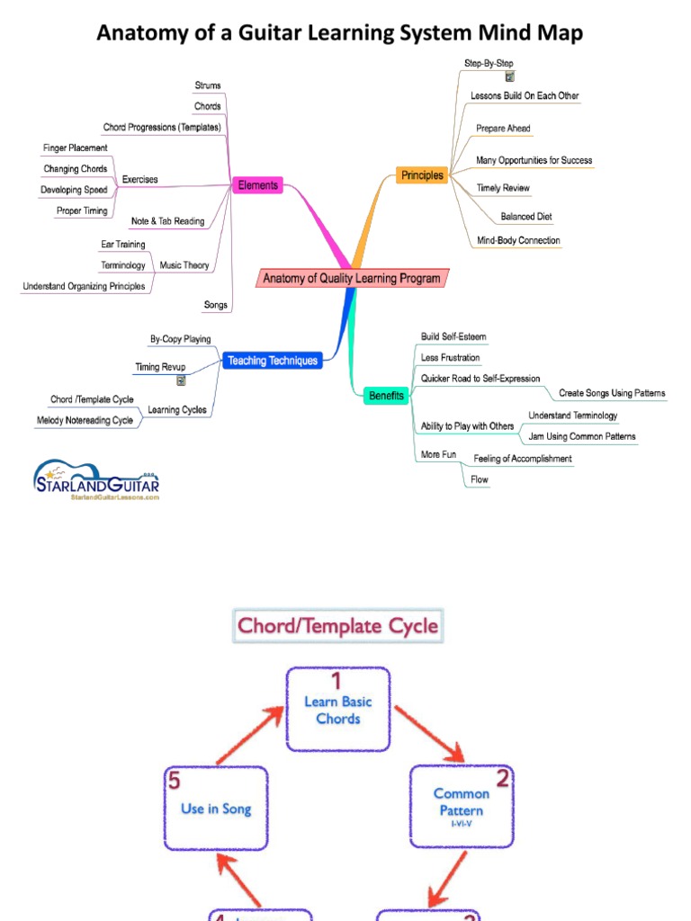 Guitar Learning System Mind Map | PDF