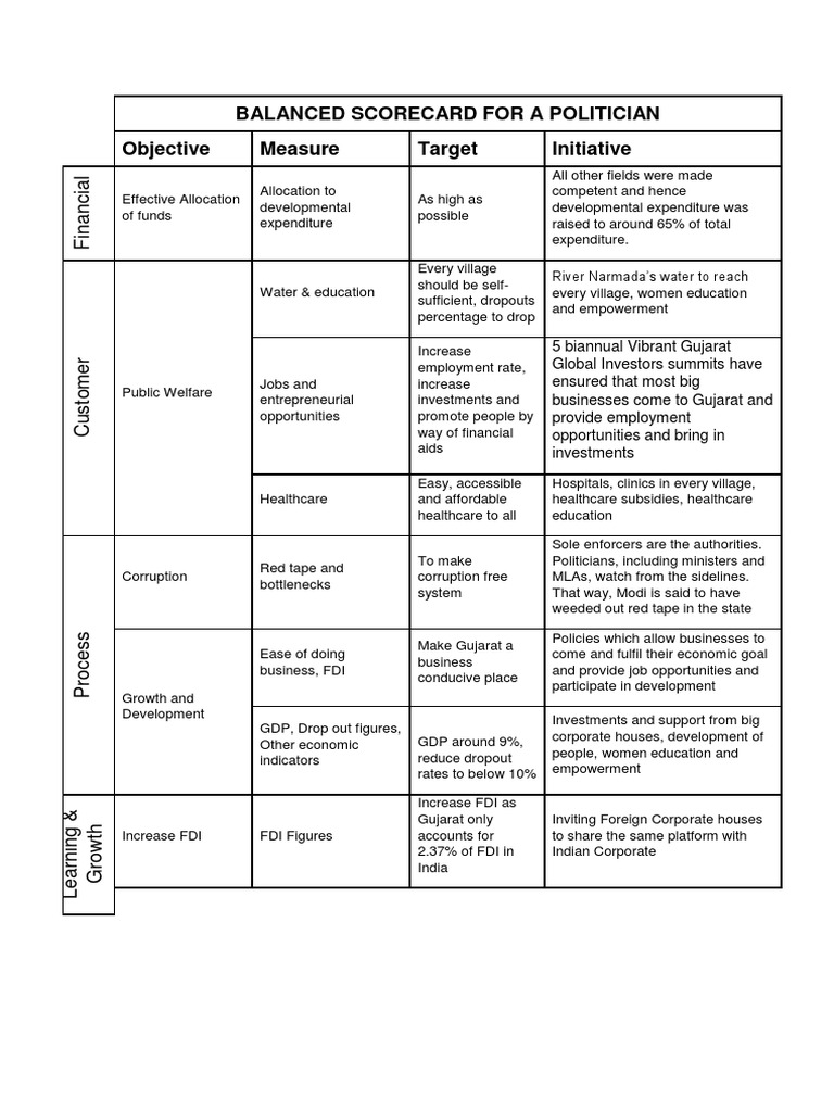 Balanced Scorecard For A Politician | PDF | Narendra Modi | Foreign ...