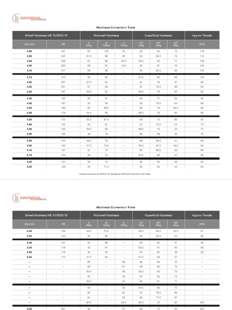 Hardness Conversion Table ASTM E-140 | PDF | Technology & Engineering