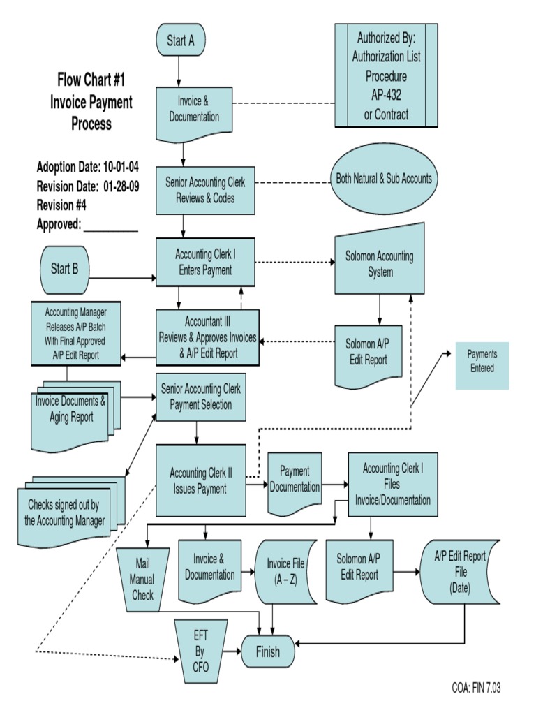 AP415 - Process Flow Charts 1-28-09 | Bookkeeping | Cheque