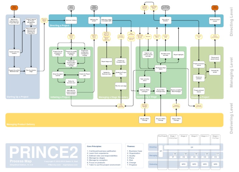 PRINCE2 Process Map Summary Edition Vr.2 | PDF | Accountability | Business