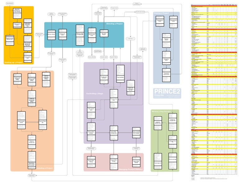 PRINCE2-Detailed-Process-Map-v4.1.pdf | Projects | Accountability