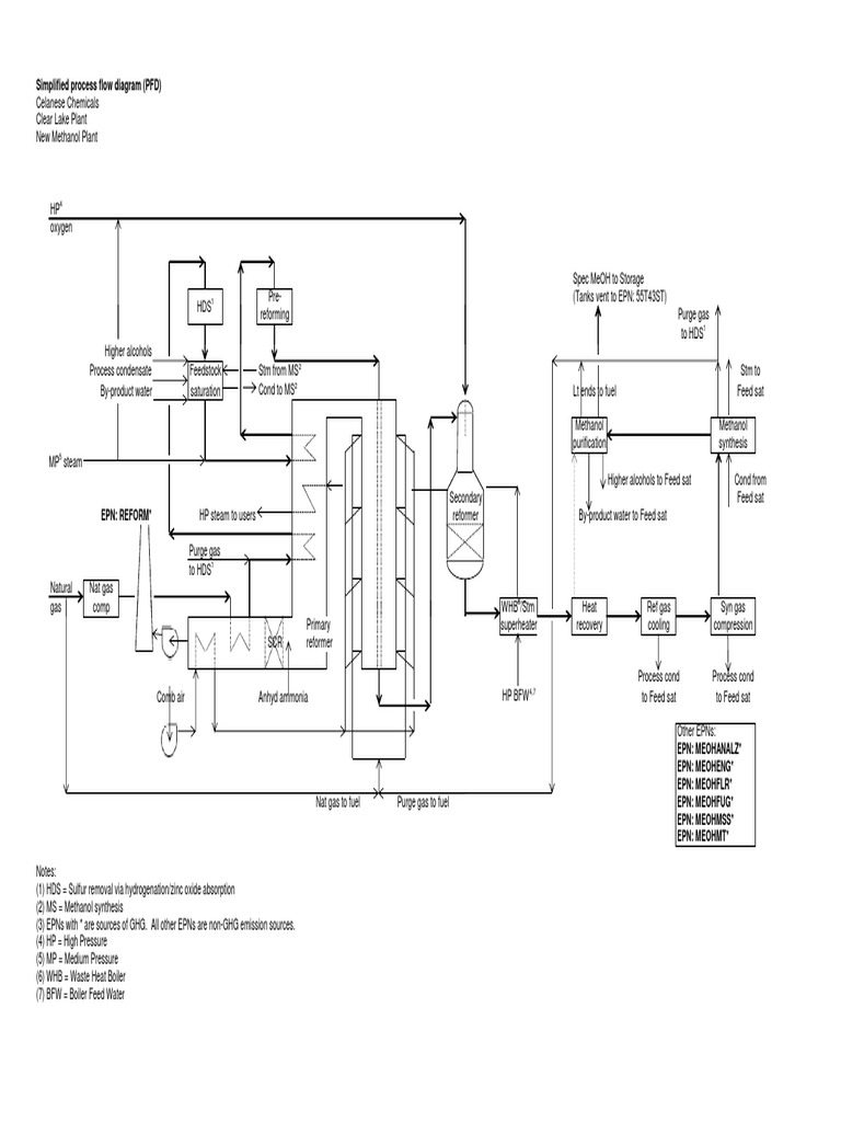 Celanese PFD of Methanol | PDF