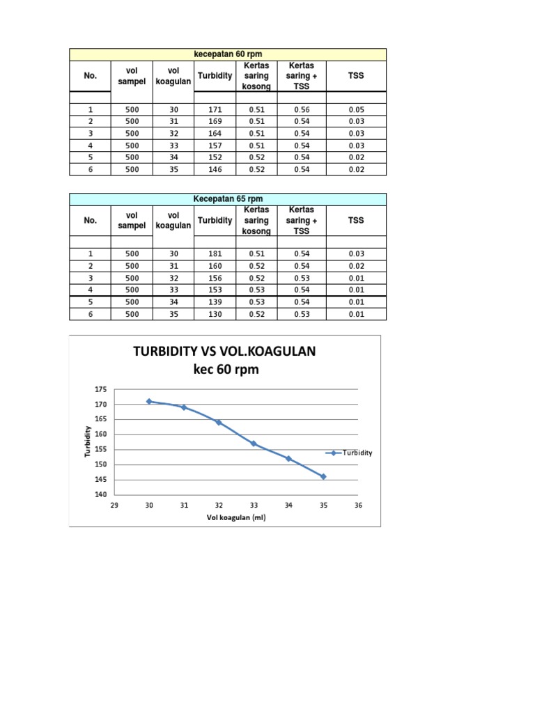 Turbidity and TSS Analysis Data | PDF | Home & Garden