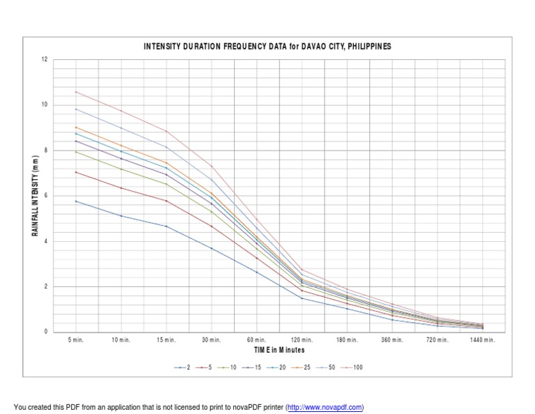 Intensity Duration Frequency Data For Davao City, Philippines | PDF ...