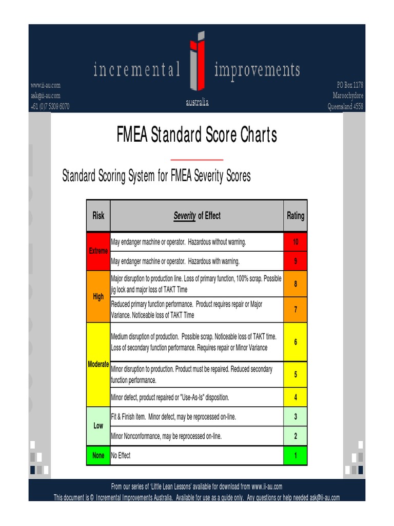 FMEA Standard Score Charts | Systems Engineering | Technology & Engineering