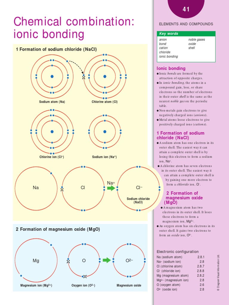 Chemical Combination-IONIC BONDING | PDF