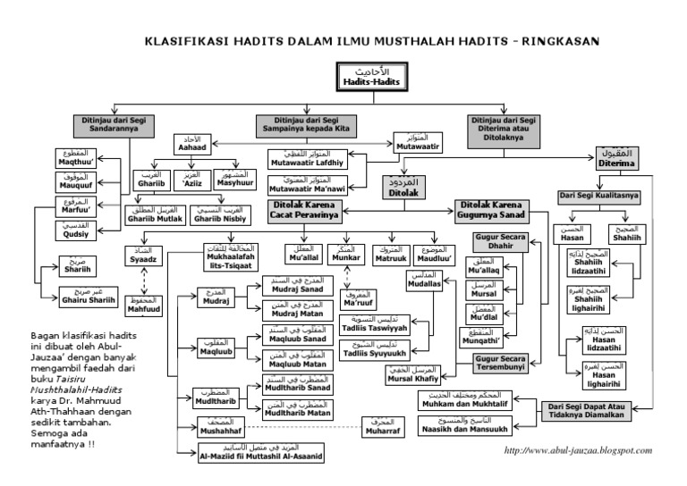 Bagan musthalah hadits