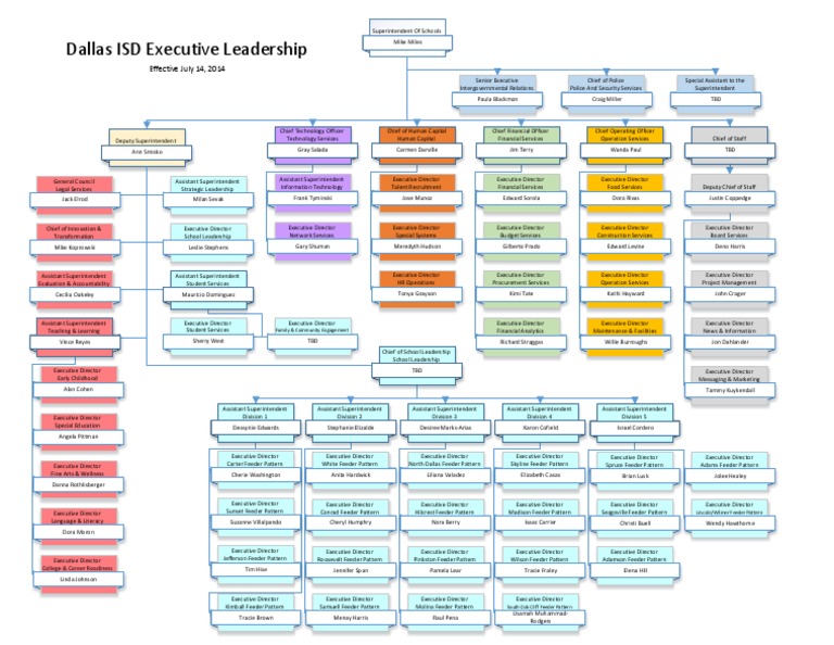 Dallas ISD Leadership Organizational Chart | PDF | Corporate Law ...