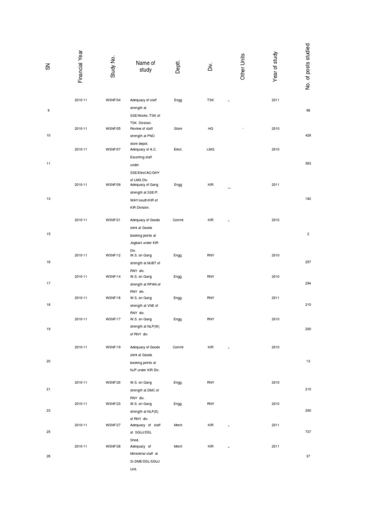 Staff Strength Assessment Reports | PDF
