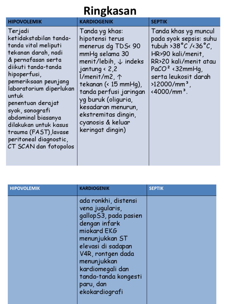 Ringkasan Syok Macam-Macam Syok | PDF