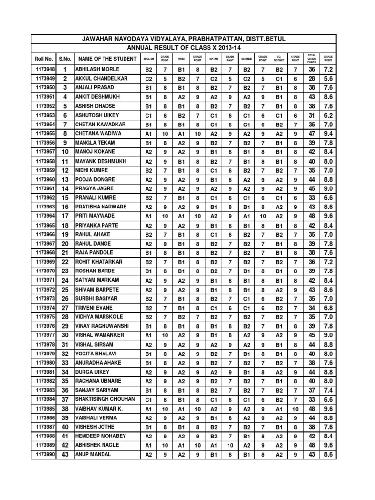 English Grade Point Hindi Grade Point Maths Grade Point Science Grade 