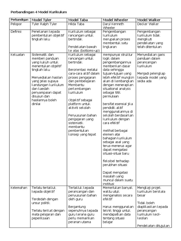 Perbandingan Model Kurikulum Taba dan Tyler | PDF