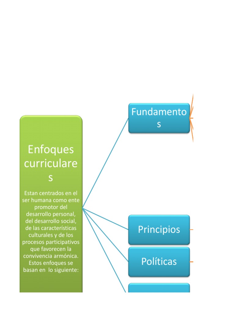 Mapa Conceptual Enfoques Curriculares | Descargar gratis PDF | Plan de estudios | Cognición