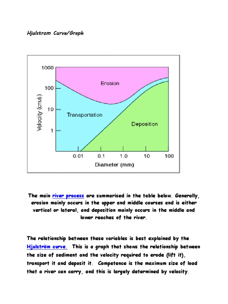 Hjulstrom Curve | Deposition (Geology) | Erosion | Free 30-day Trial ...