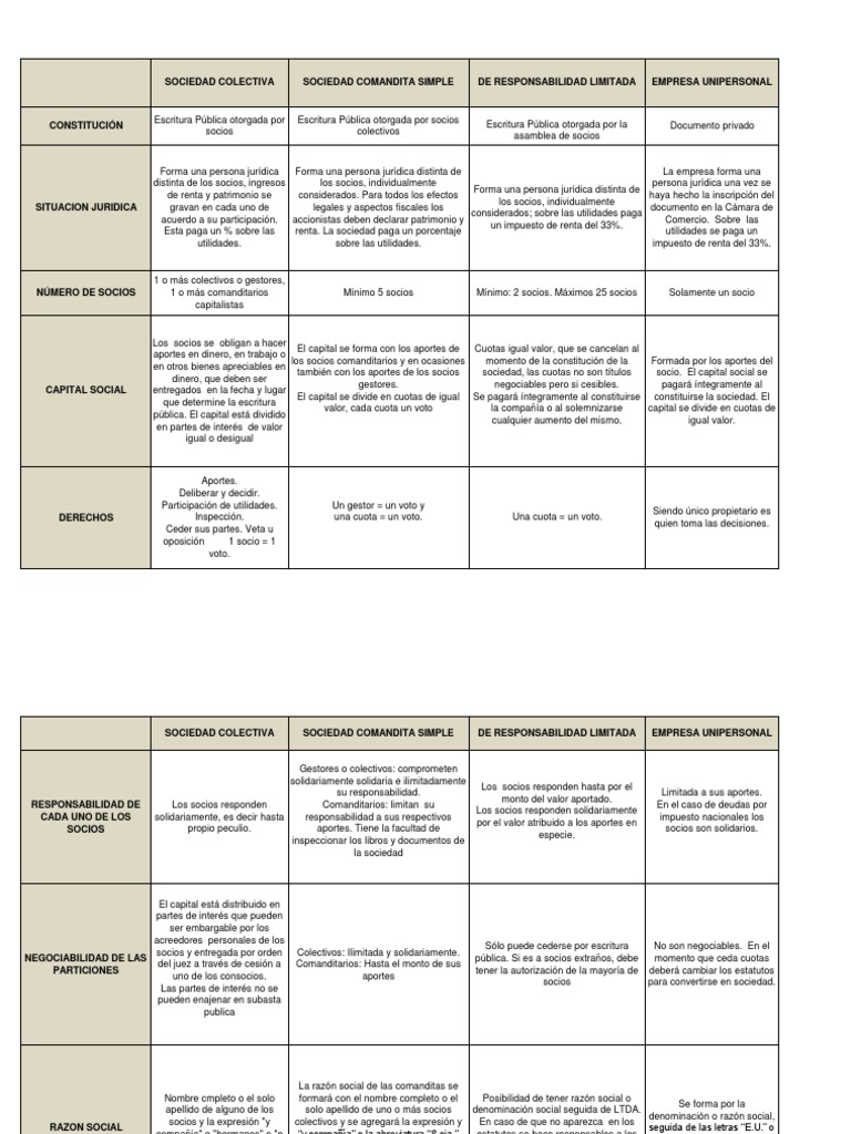 Cuadro Comparativo de Sociedades | PDF | Compartir (Finanzas) | Sociedad de responsabilidad limitada