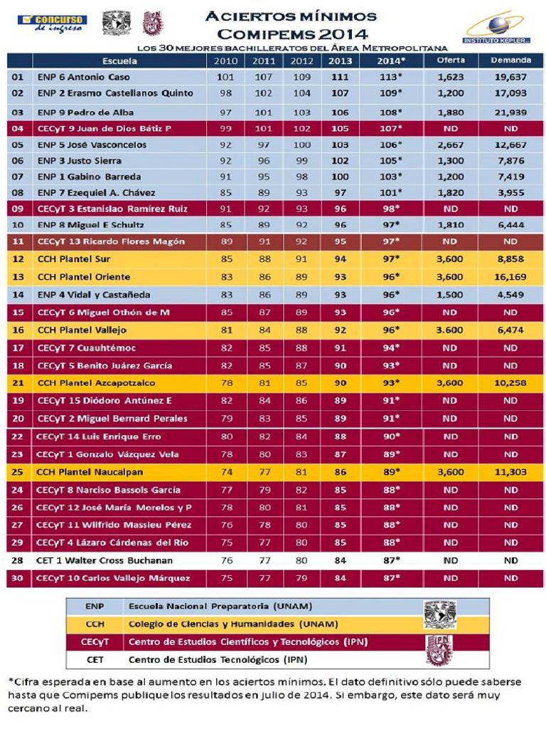 Tabla de Aciertos COMIPEMS | PDF