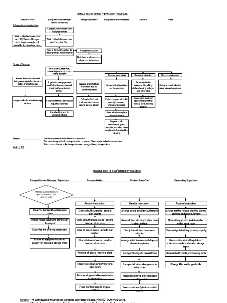 Banquet Service Procedures | Eating Parties | Meal