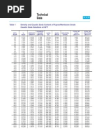 Caustic Density Table | PDF | Sodium Hydroxide | Chemistry