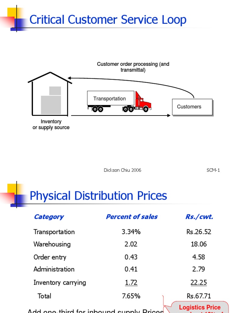 Critical Customer Service Loop: Customer Order Processing (And ...