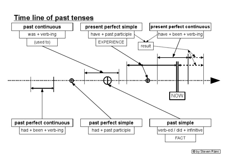 Timeline of English Past Tenses | PDF