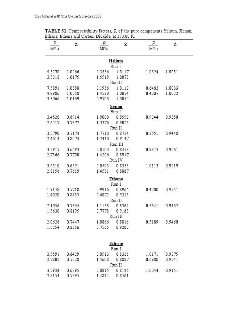 TABLE S1: Compressibility Factors, Z, of The Pure Components Helium ...