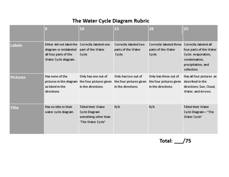 The Water Cycle Rubric | PDF