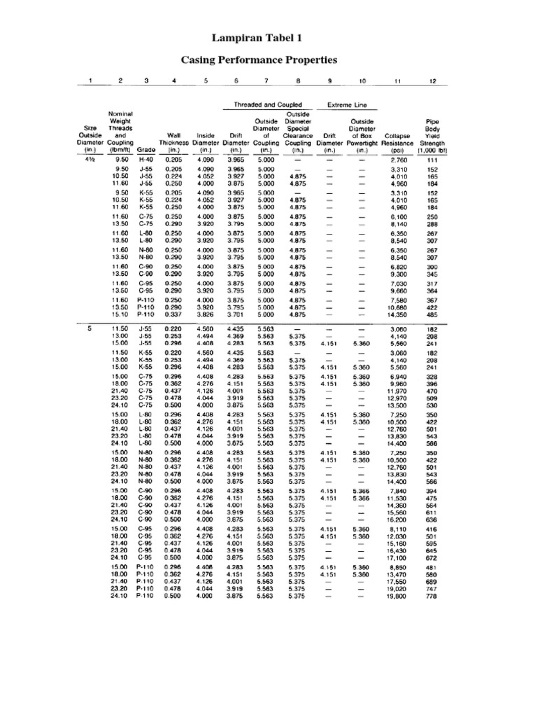 Tabel API Casing | PDF