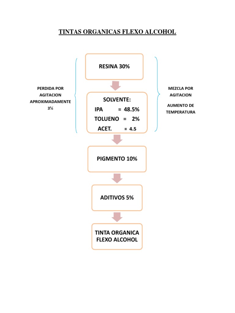 Tintas Orgánicas Flexo Alcohol | PDF