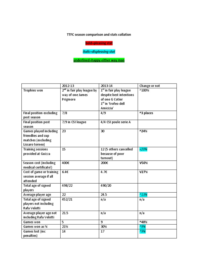 TTFC Season Comparison and Stats Collation Final Autosaved | PDF