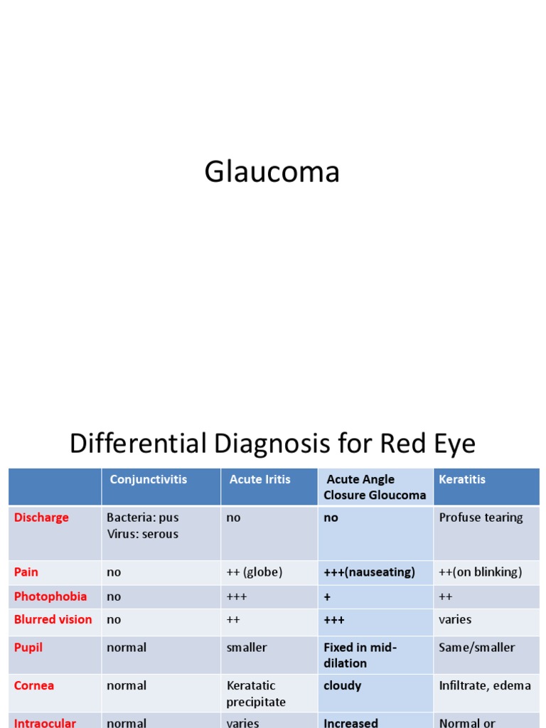 Pathophysiology of Glaucoma | PDF