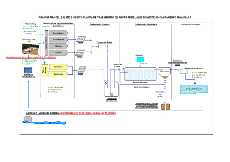 Diagrama De Flujo Ptar Final Pdf