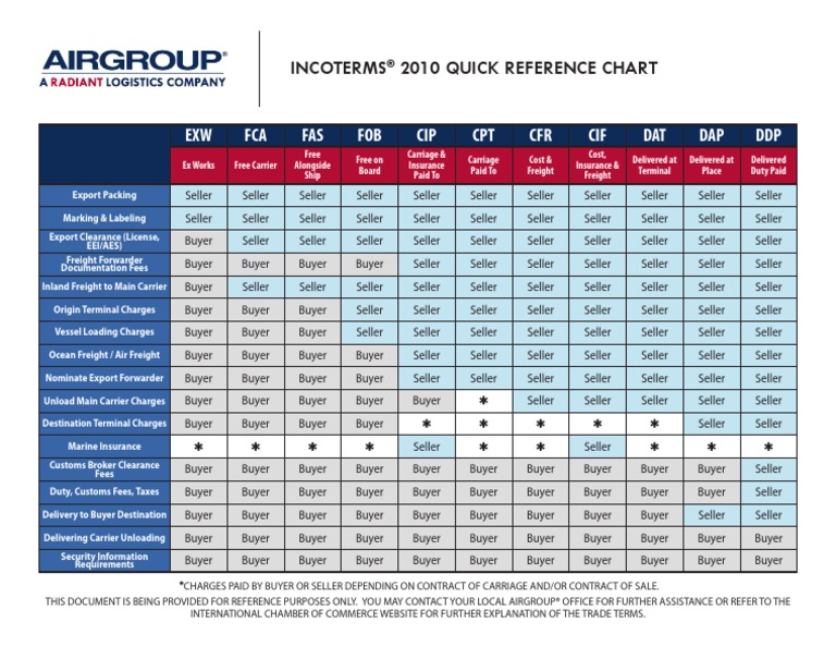 Incoterms 2010 Quick Reference Chart: EXW FCA FAS FOB CIP CPT CFR CIF DAT DAP DDP | PDF