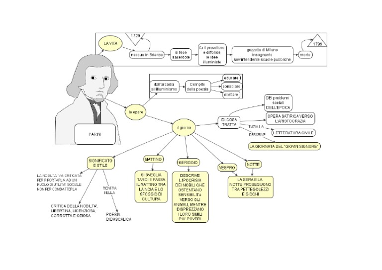 Italiano: Giuseppe Parini (Mind Map - Mappa Mentale) | PDF