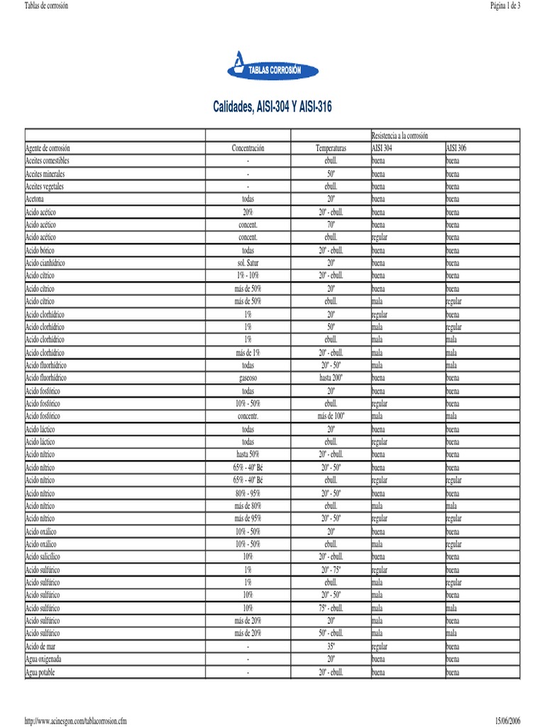 Aisi 316 y 304 Tablas Aceros Inoxidables | PDF | Sustancias químicas ...