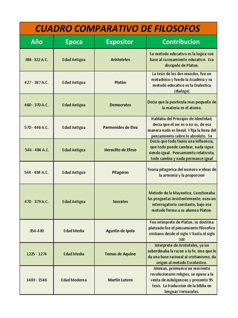 Cuadro Comparativo Filosofos | Jardín de infancia | Aprendizaje