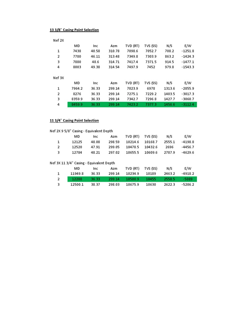 13.375in & 11.75in Casing Seat Locations | PDF