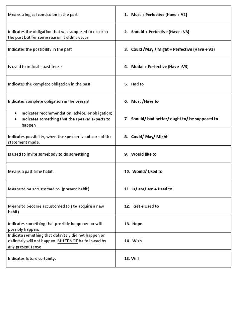 Past Modal Verbs and Logical Conclusions | PDF | Career & Growth | Self ...