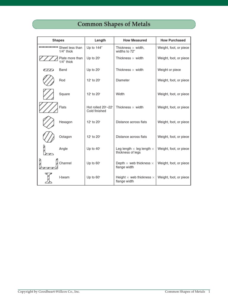 Common Metal Shapes and Measurements | PDF